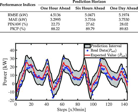 Performance Indices Of Fuzzy Prediction Interval Model Mae Mean