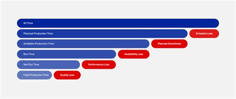 The Oee Indicator How To Calculate Equipment Effectiveness Based On