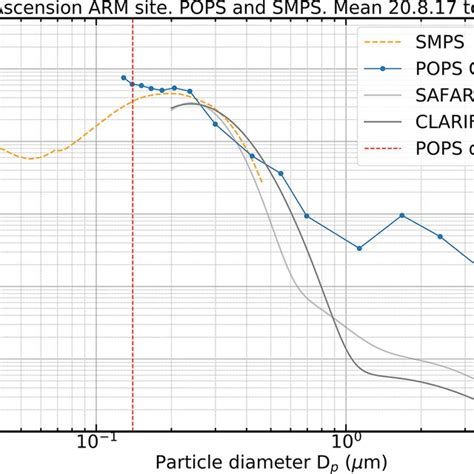 Psds From Pops Smps And Data Fitted To A Wing Mounted Pcasp From