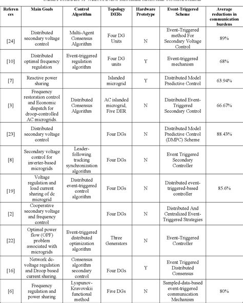 Table I From Microgrid System With Event Triggered Distributed Secondary Control Semantic Scholar