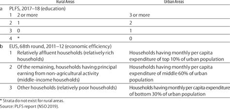 Criteria For SSS Formation And Sample Household Selection SSS Number Of Download Scientific