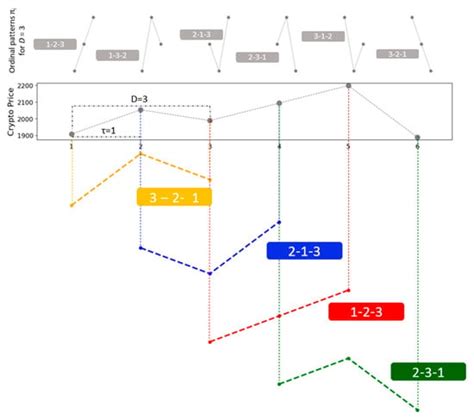 Information Theory Quantifiers In Cryptocurrency Time Series Analysis