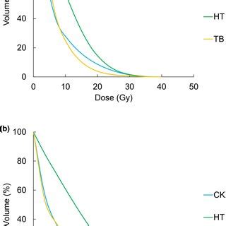 Comparison Of The Rectum And Bladder Using A DVH The Average DVH Of Download Scientific