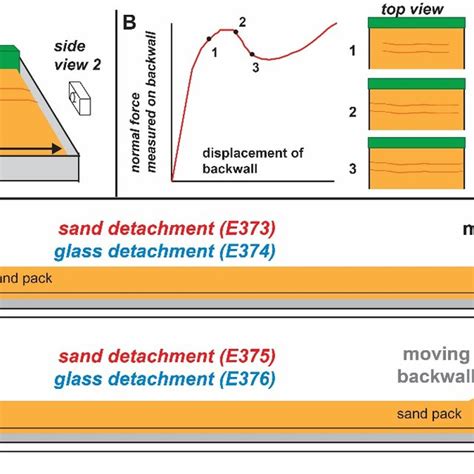 Schematics Of Experimental Setup Force And Faulting Evolution A
