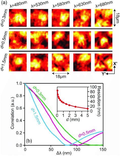 a measured light intensity distributions of five wavelength samples