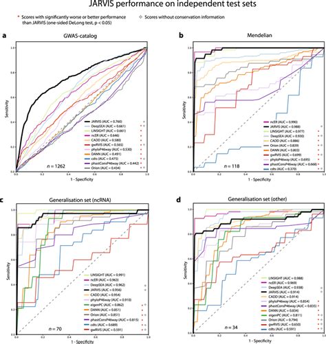 Jarvis Performance On Validation Sets Roc Curves From Prediction On