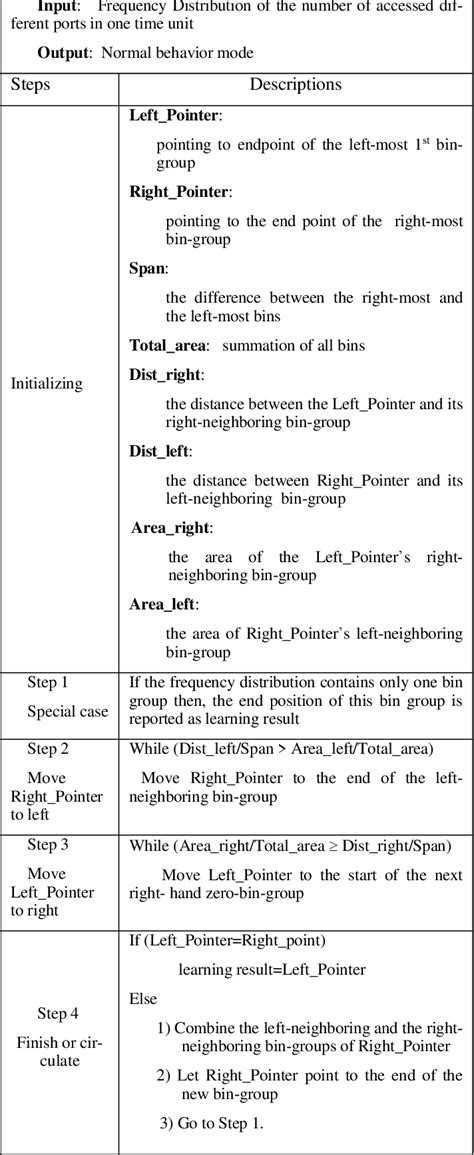 Table 3 From A Parameterless Learning Algorithm For Behavior Based