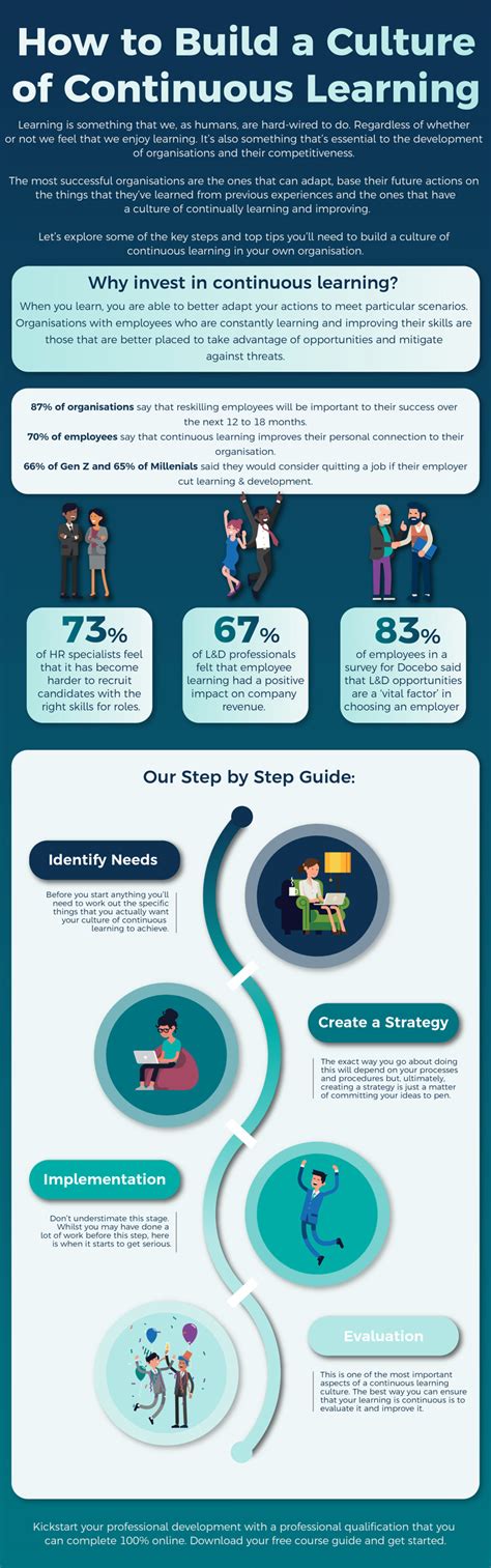 Infographic How To Build A Culture Of Continuous Learning