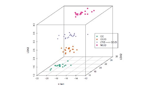 Linear Discriminant Analysis Plot Based On 37 Input Variables Download Scientific Diagram