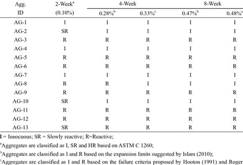 Aggregate Classifications Based On The Limits Of Mortar Bars Download