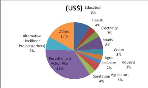 A Pie Chart Showing The Various Socio Economic Sectors That Benefited