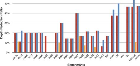 Figure 10 From Optimizing Homomorphic Evaluation Circuits By Program Synthesis And Time Bounded