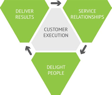 Customer Execution Revenue Architects