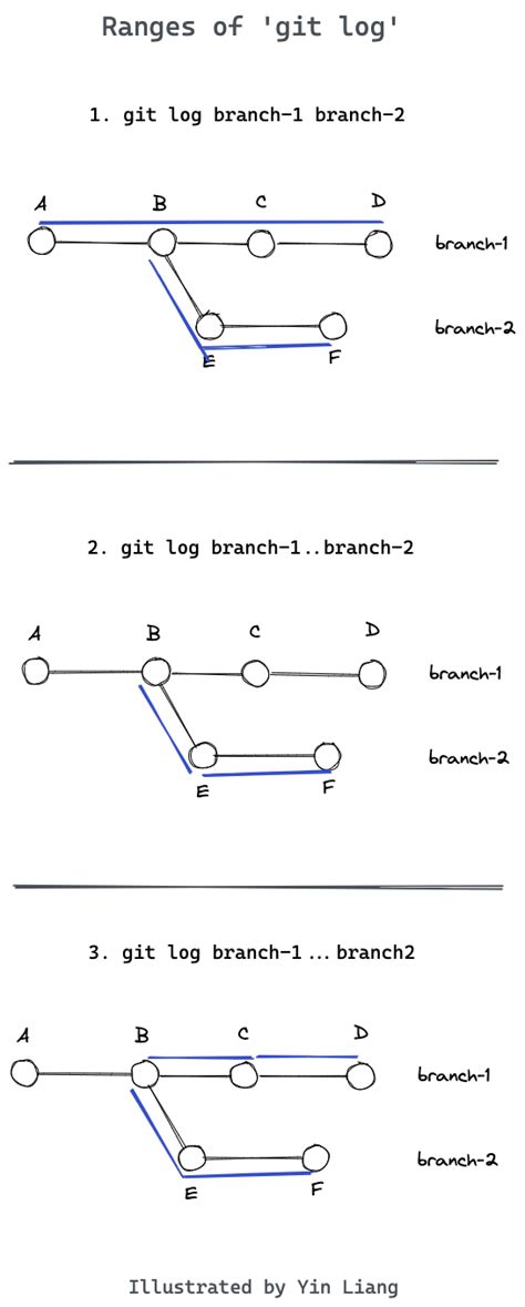 Git Log 的范围， 两个点和三个点的区别