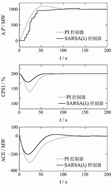 Figure 4 From Automatic Control Of Electricity Generation Based On 5