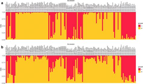 Bar Plots Showing The Individual Admixture Coefficients Of The 150 Download Scientific Diagram