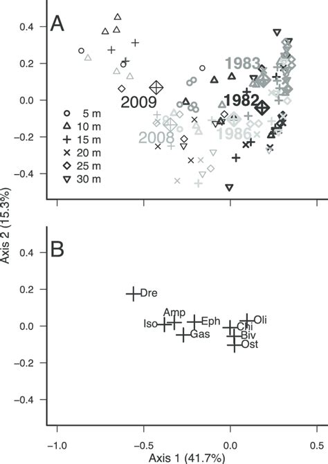 Principal Coordinates Analysis Of Benthic Invertebrate Communities