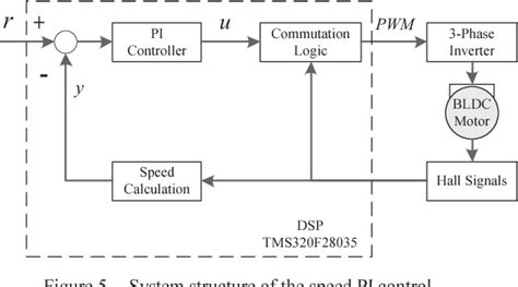 figure 5 from speed control of bldc motors using hall effect sensors
