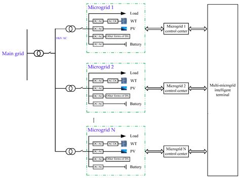 Research On The Optimal Economic Power Dispatching Of A Multi Microgrid