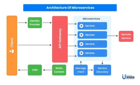 Dinabandhu Nayak On Linkedin Java Microservices Development
