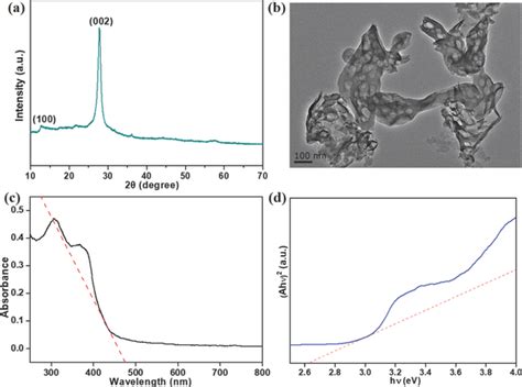 Characterizations Of The Hydroxyl Modified Porous G‐c3n4 Nanosheets
