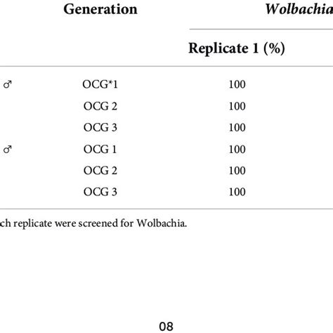 Maternal Transmission Of Wolbachia Assessed From The Progeny Of Crosses