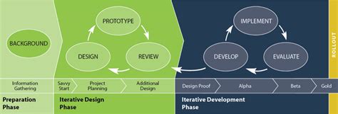 Successive Approximation Model Sam