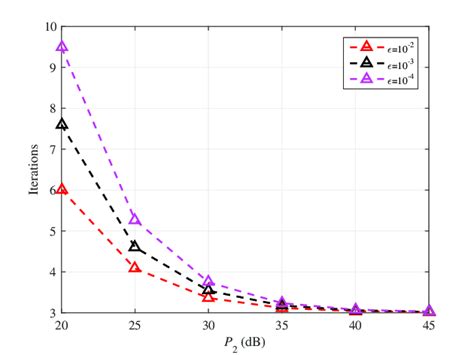 Minimal Required Number Of Iterations With Different Convergence
