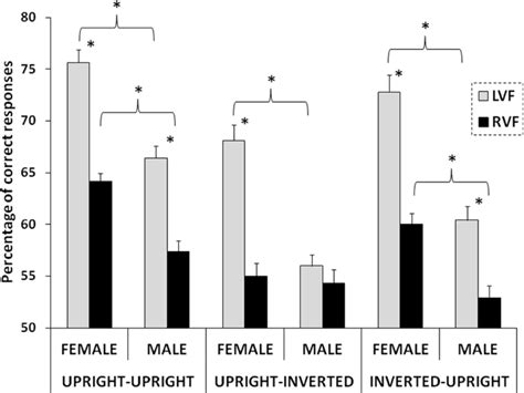 Results Interaction Hemifield X Sex Of Face X Condition Percentage Of Download Scientific
