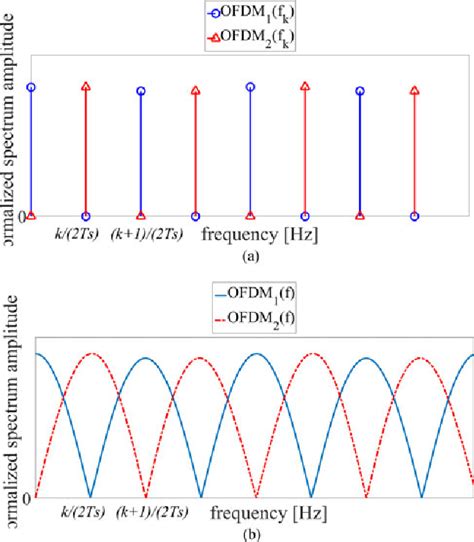 Figure 10 From A Space Time Coding Scheme With Time And Frequency Comb Like Chirp Waveforms For