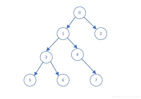 lca问题（离线tarjan算法，java代码实现） lca算法伪代码 csdn博客