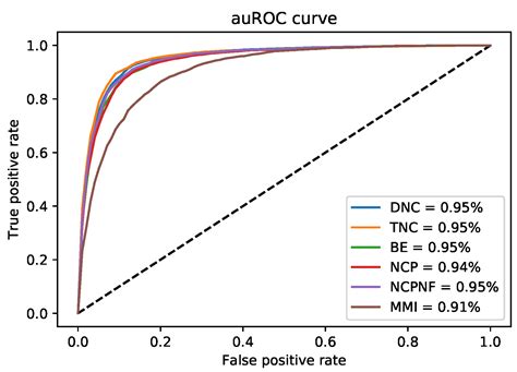 Dnc4mc Deep Identification And Analysis Of Dna N4 Methylcytosine Sites Based On Different