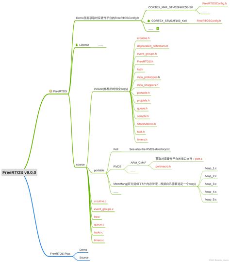 Freertos 源码结构及移植freertos源码 Csdn博客 Freertos 源码结构及移植freertos源码 Csdn博客