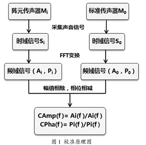 麦克风相位阵列校准方法研究 参考网