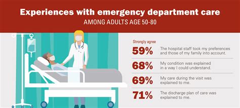 Emergency Department Use Among Older Adults Experiences And Perspectives National Poll On