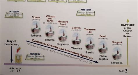 Revelation Churches Smyrna Rapture Evil