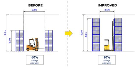 Warehouse Capacity Uplift Lca Savills
