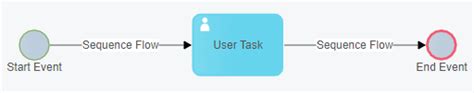 Bpmn Training Part 2 Startend Event User Task Sequence Flow