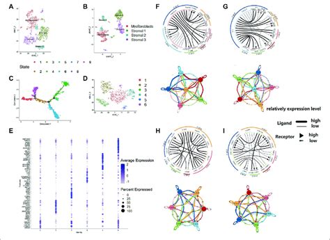 The Regroup And Cell Communication Analysis Of Cafs In Crc Based On