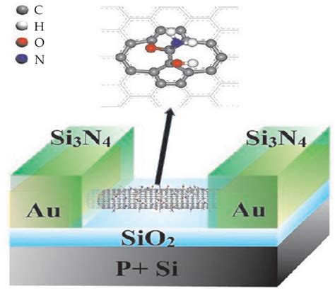 Figure 2 From Carbon Nanotubes Based Sensor For Ammonia Gas Detection An Overview Semantic