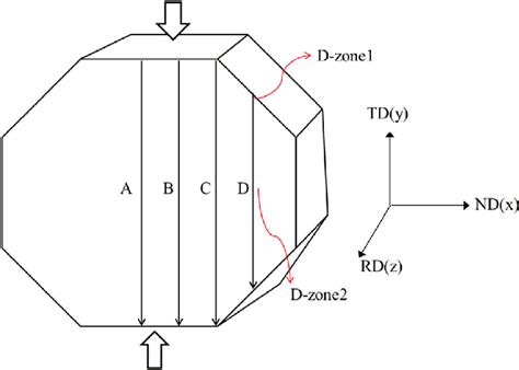 Schematic Illustration Of The Sample Geometry And Relationship To The