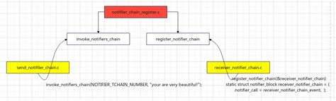 内核通知链 网络子系统为例 csdn博客