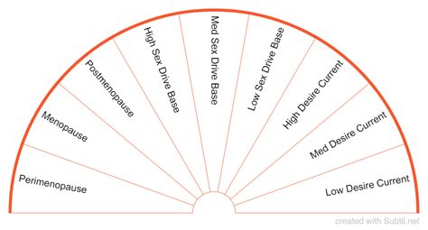 Subtil Dowsing Chart Sex Drive Levels And Libido