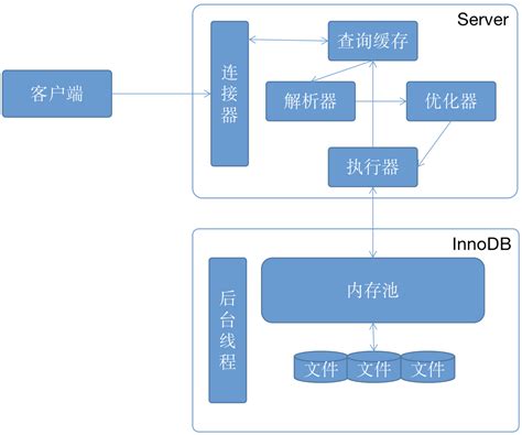 MYSQL查询和插入数据的流程是怎样的 大魔王先生 博客园