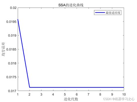 sci一区 matlab实现ssa tcn bigru attention麻雀算法优化时间卷积双向门控循环单元融合注意力机制多变量时间序列