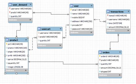 GitHub Shashirajraja Shopping Cart Online Shopping Cart E Commerce Website Project In Java