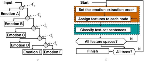 A Structure Of The Adopted Binary Decision Trees Where Five Different