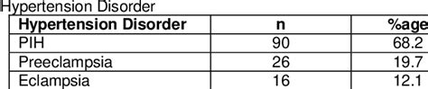 Percentage And Frequency Of Patients According To Download Scientific