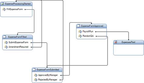 Architecting Systems Using Windows Workflow Foundation Net Tutorial