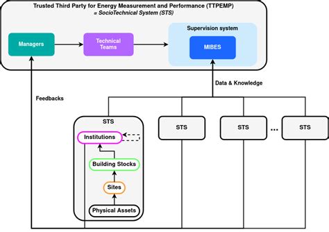 The Trusted Third Party For Energy Measurement And Performance As A Download Scientific Diagram